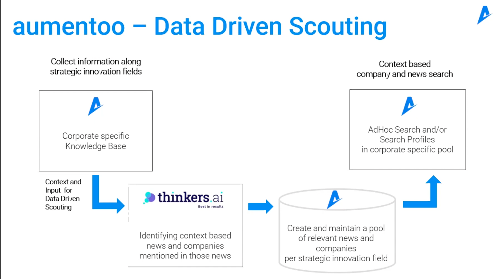 Data Driven Scouting - Webinar - aumentoo